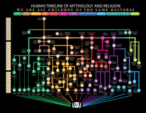 Human Timeline of Mythology and Religion